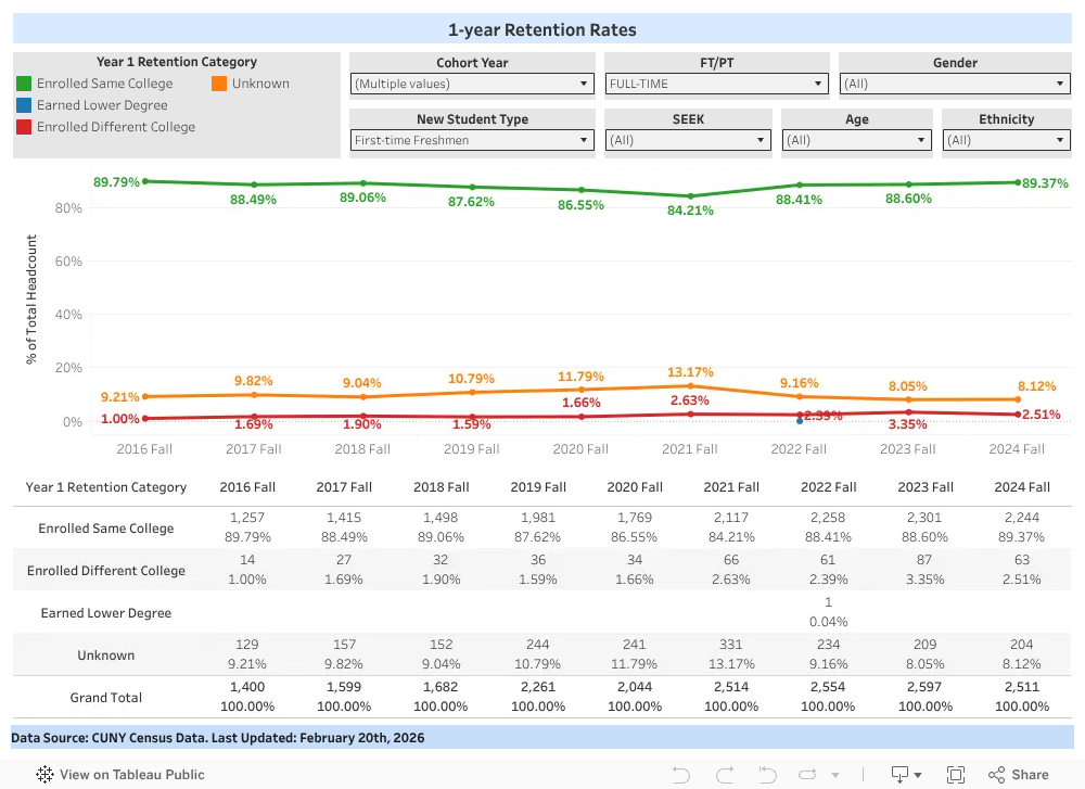 1-year Retention Rates (UG LEVEL) - Office of Institutional Research