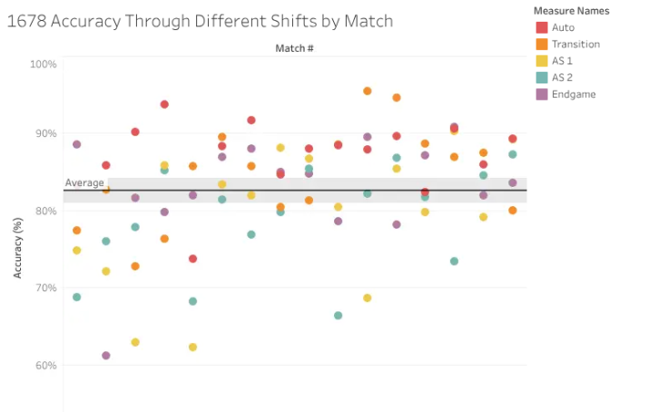 Workbook thumbnail, 1678 Accuracy Through Different Shifts by Match