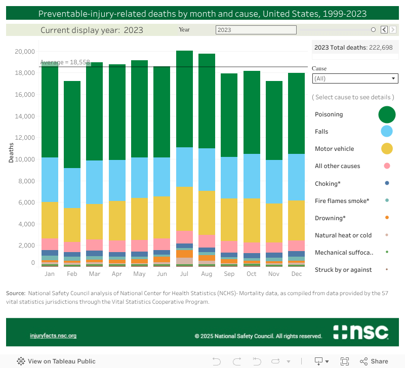 Deaths by Month - Data Details - Injury Facts