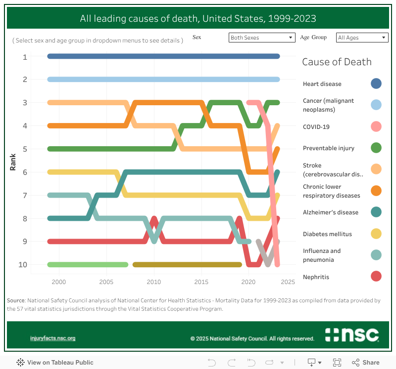 All Leading Causes of Death - Data Details - Injury Facts