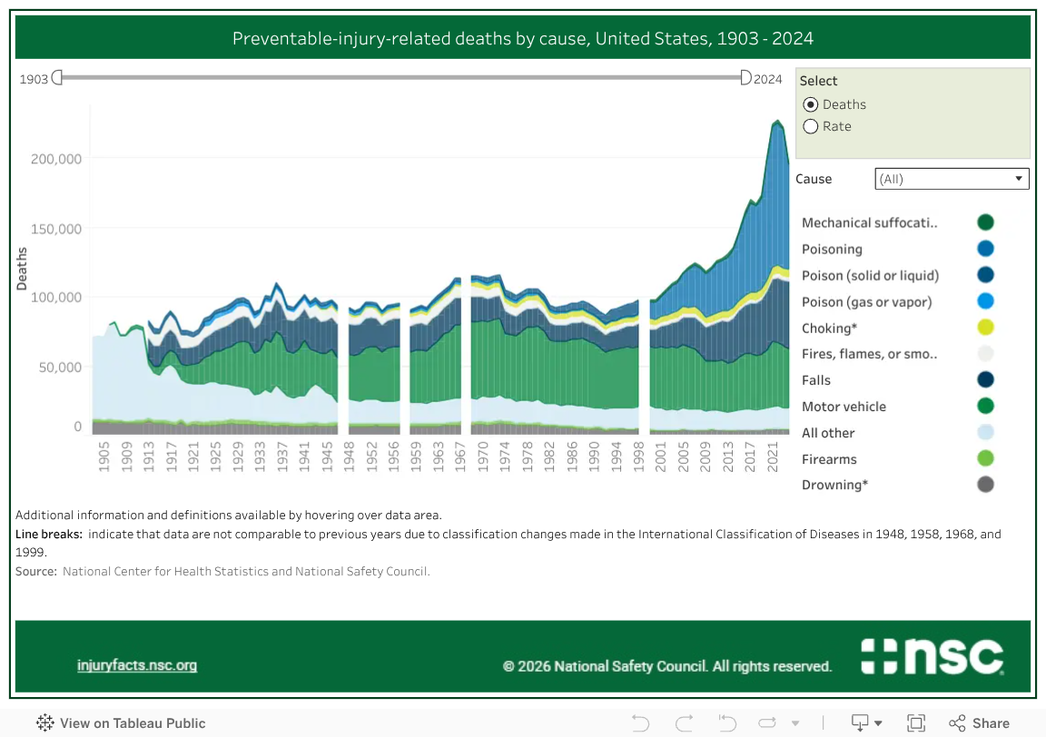 Historical Trends: Deaths by Cause - Injury Facts