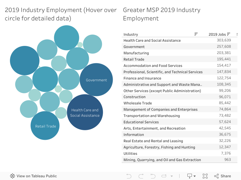 Key Industries - Minneapolis Saint Paul Economic Development | Greater MSP