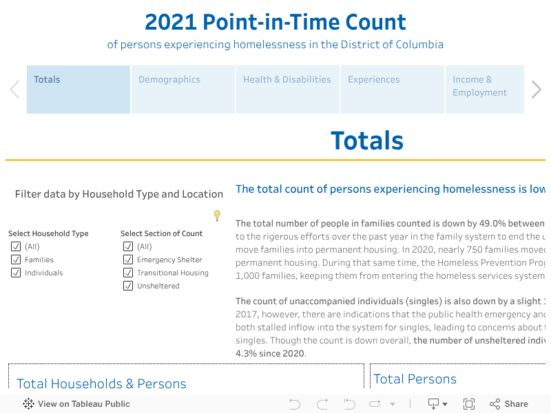 Homelessness In DC - The Community Partnership