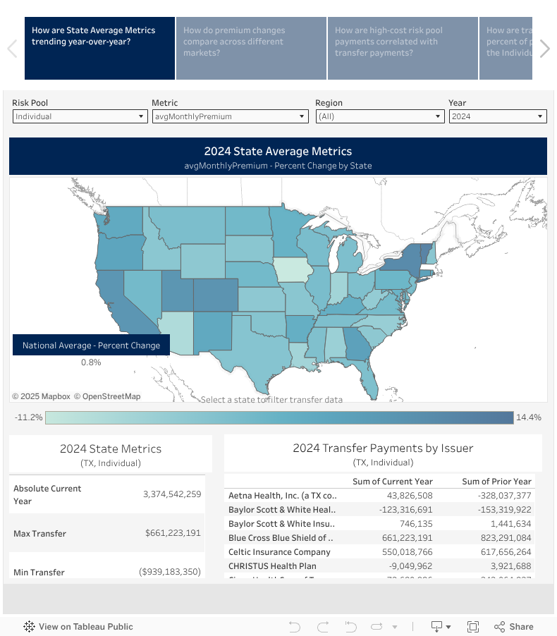 CMS 2024 Risk Adjustment Transfer Report Explained