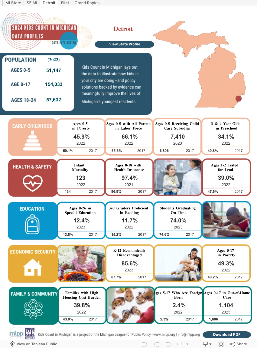 2024 Kids Count in Michigan Select City Profiles – MLPP