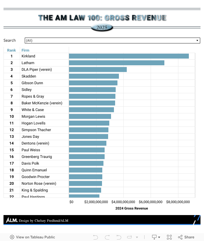 The 2025 Am Law 100: Gross Revenue Ranking | Law.com