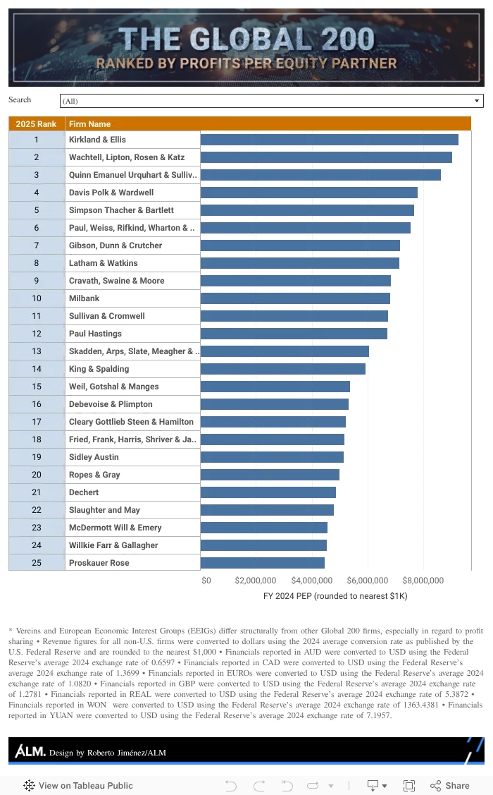 The 2025 Global 100 Ranked by Profit Per Equity Partner | Law.com