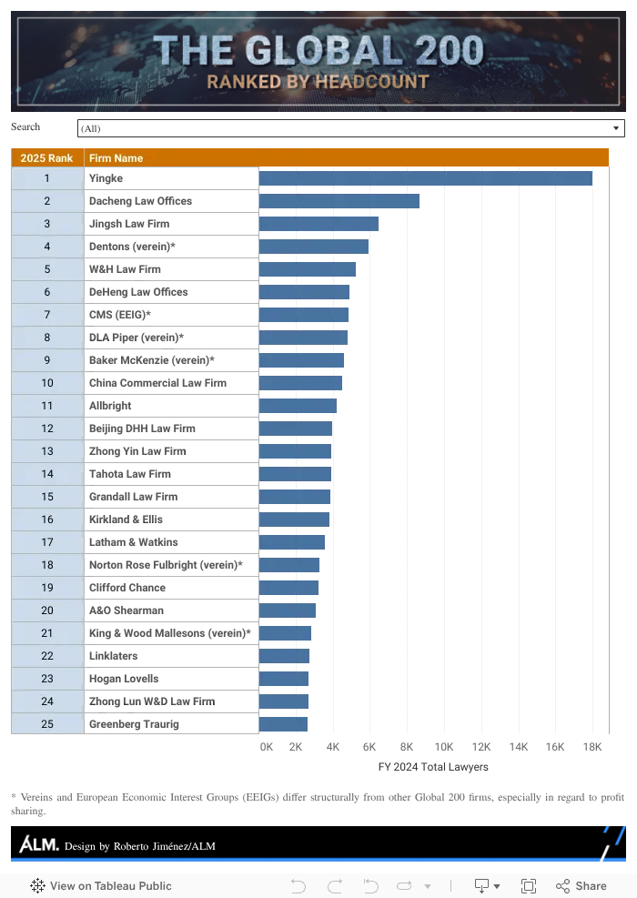 The 2025 Global 200 Ranked by Head Count | Law.com
