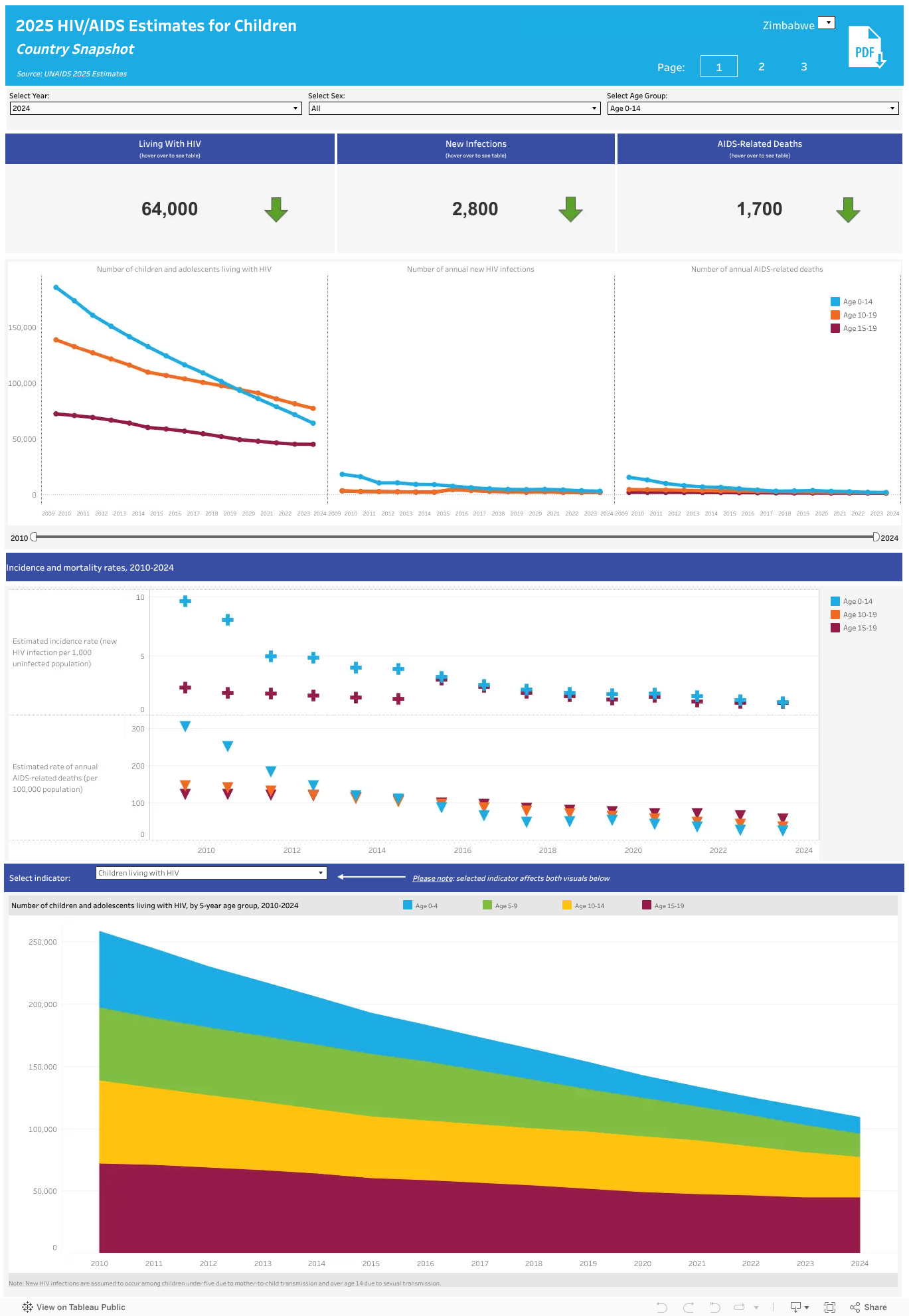 HIV estimates for children dashboard (country level) - UNICEF DATA