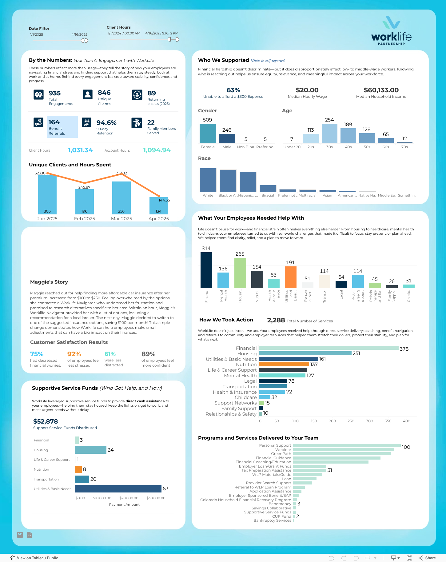 WorkLife Partnership's Data Dashboard | Data Insights in Action