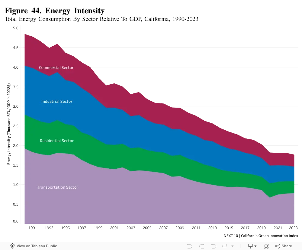 Figure 44. Energy Intensity (Total Energy Consumption by Sector ...