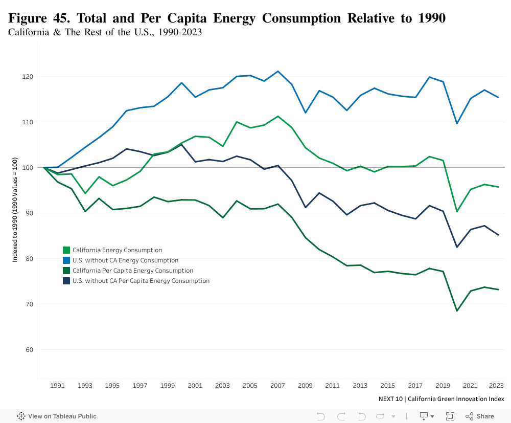 Figure 45. Total and Per Capita Energy Consumption Relative to 1990 ...