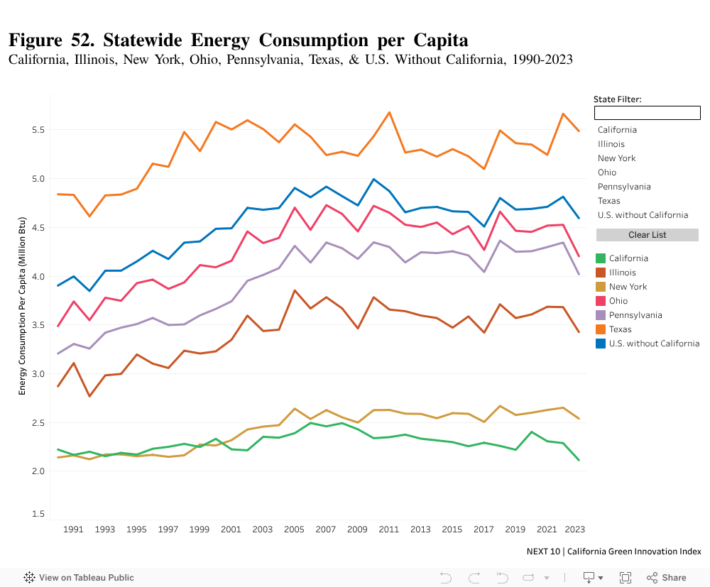 Figure 52. Statewide Energy Consumption per Capita - Next10