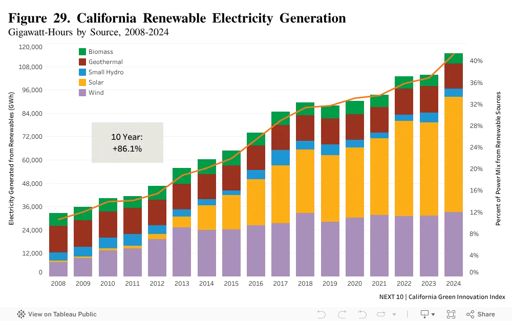 Figure 29. California Renewable Electricity Generation, Gigawatt-Hours ...