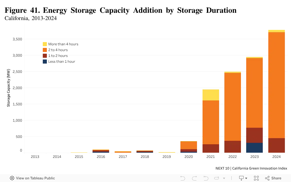 Figure 41. Energy Storage Capacity Addition by Storage Duration, 2013 ...