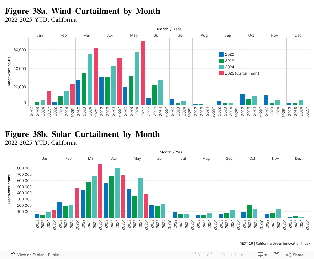 Figure 38a&b. Wind and Solar Curtailment - Next10