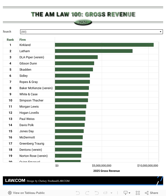 The 2026 Am Law 100: Ranked by Gross Revenue | Law.com