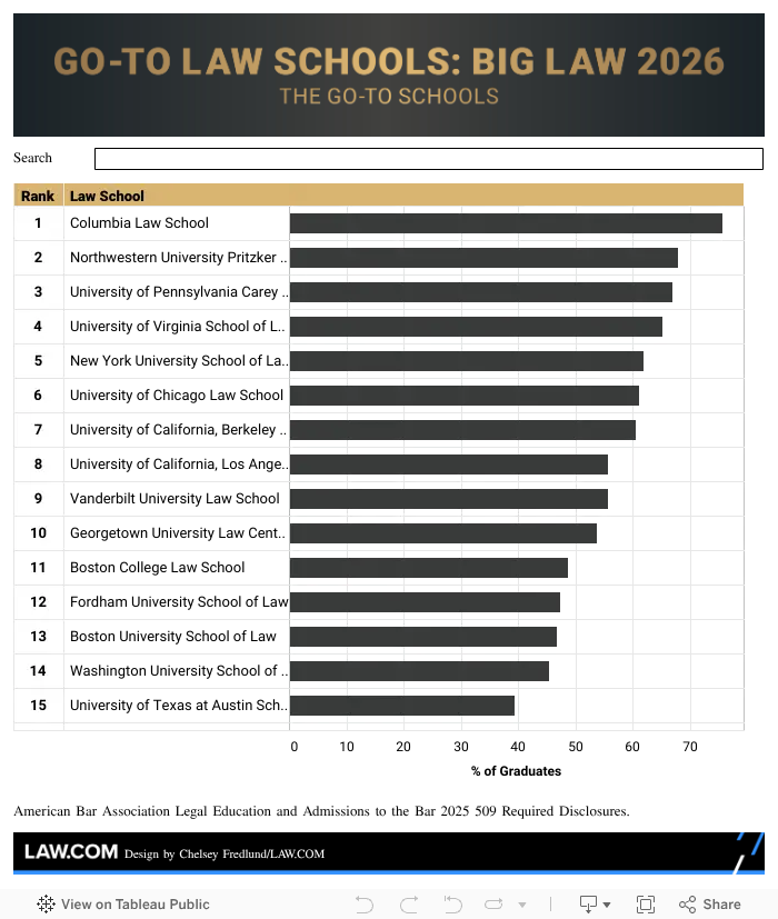 The 2026 Top 50 Go-To Law Schools: Big Law | Law.com