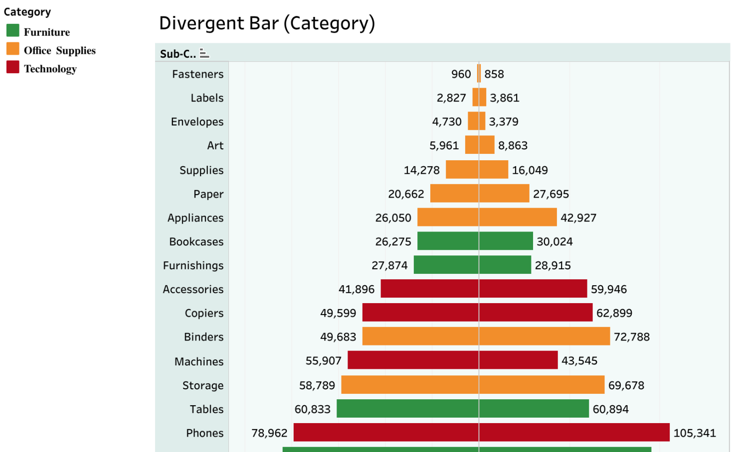 Different Types Of Charts Tableau Public