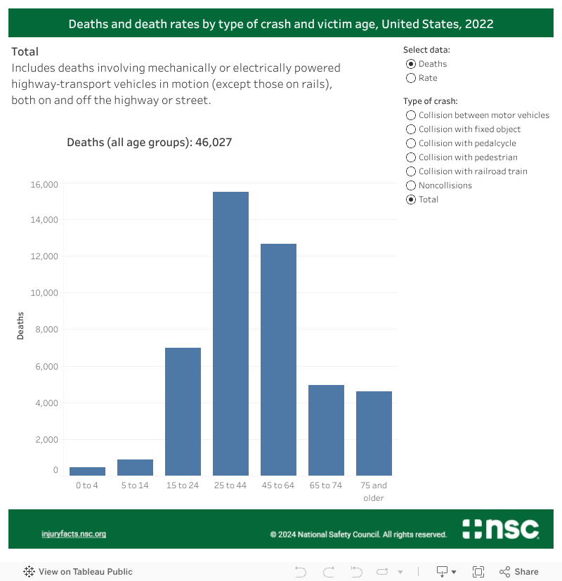 Motor Vehicle: Age Group Comparisons - Injury Facts