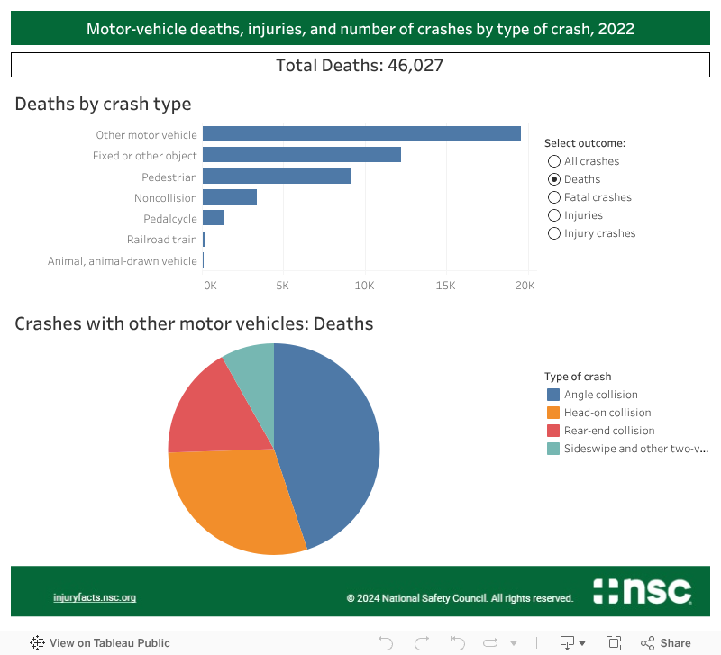 Motor Vehicle - Type of Crash - Injury Facts