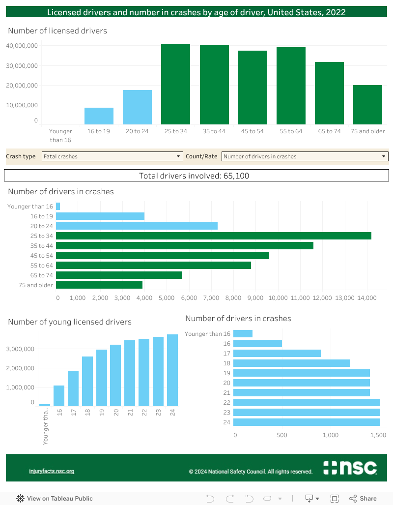 Motor Vehicle - Age of Driver - Injury Facts
