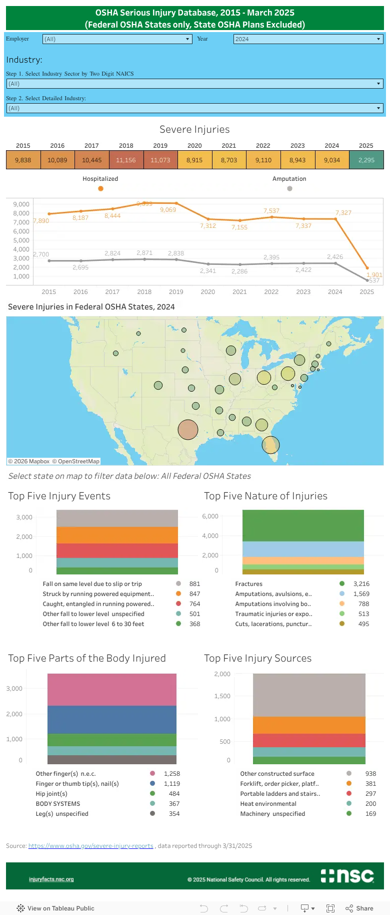 OSHA Severe Injury Reports - Injury Facts