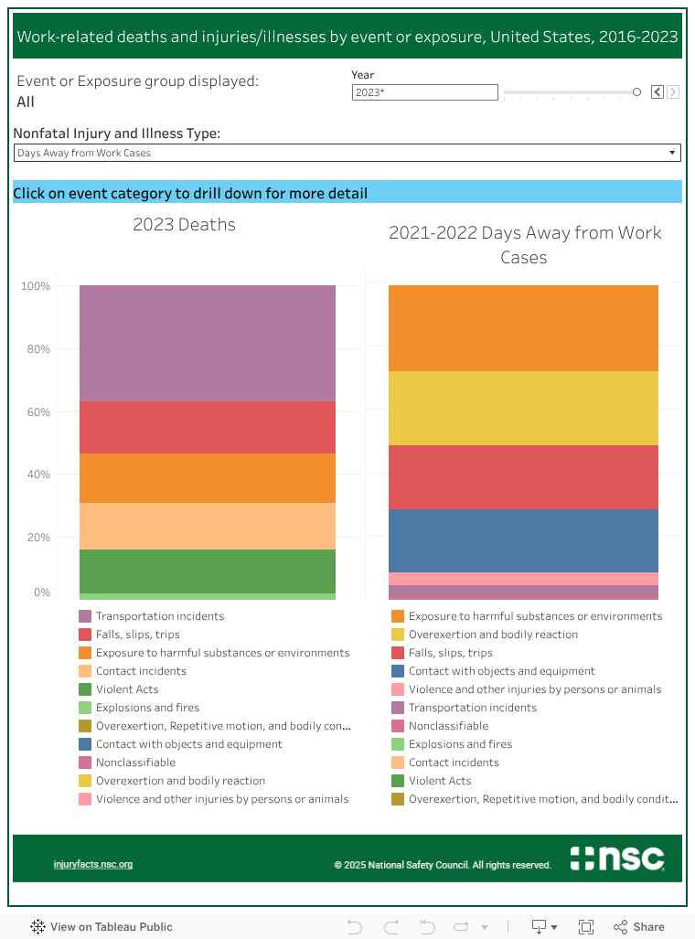 Top Work-Related Injury Causes - Data Details - Injury Facts