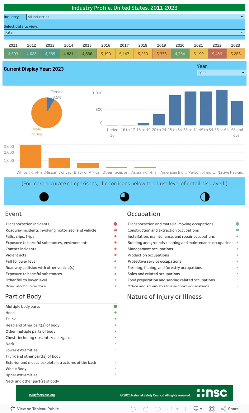 Industry Profiles - Injury Facts