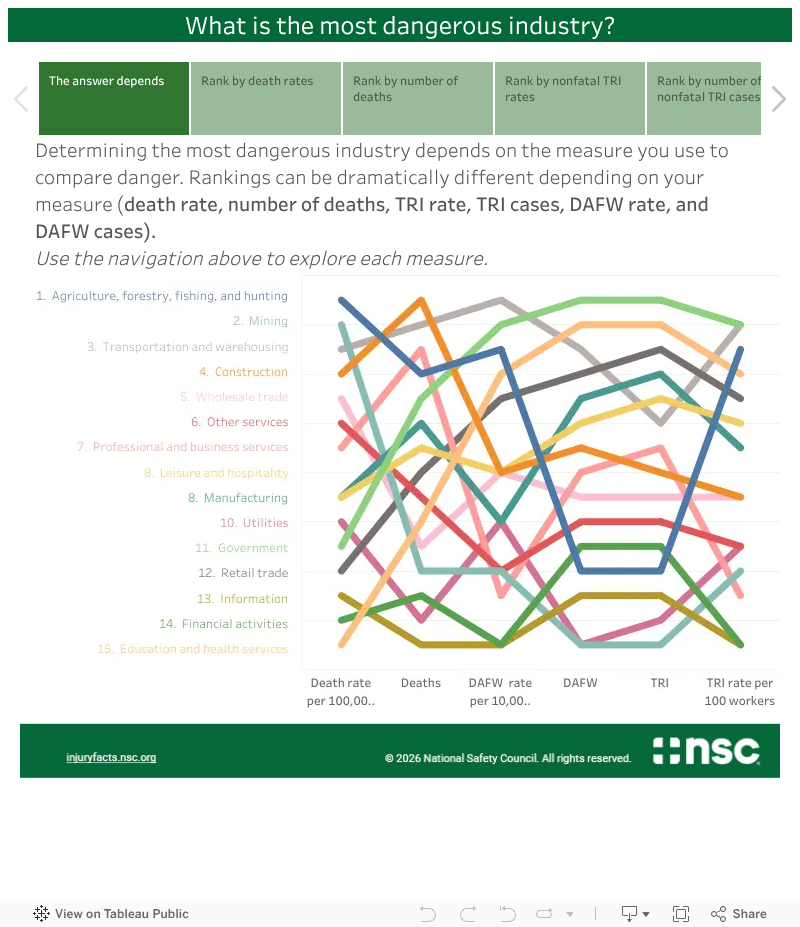 Most Dangerous Industries - Injury Facts