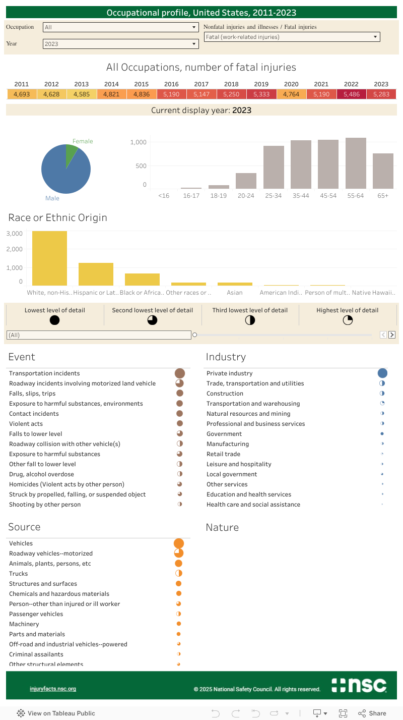 Work Injuries: Occupational Profile - Injury Facts