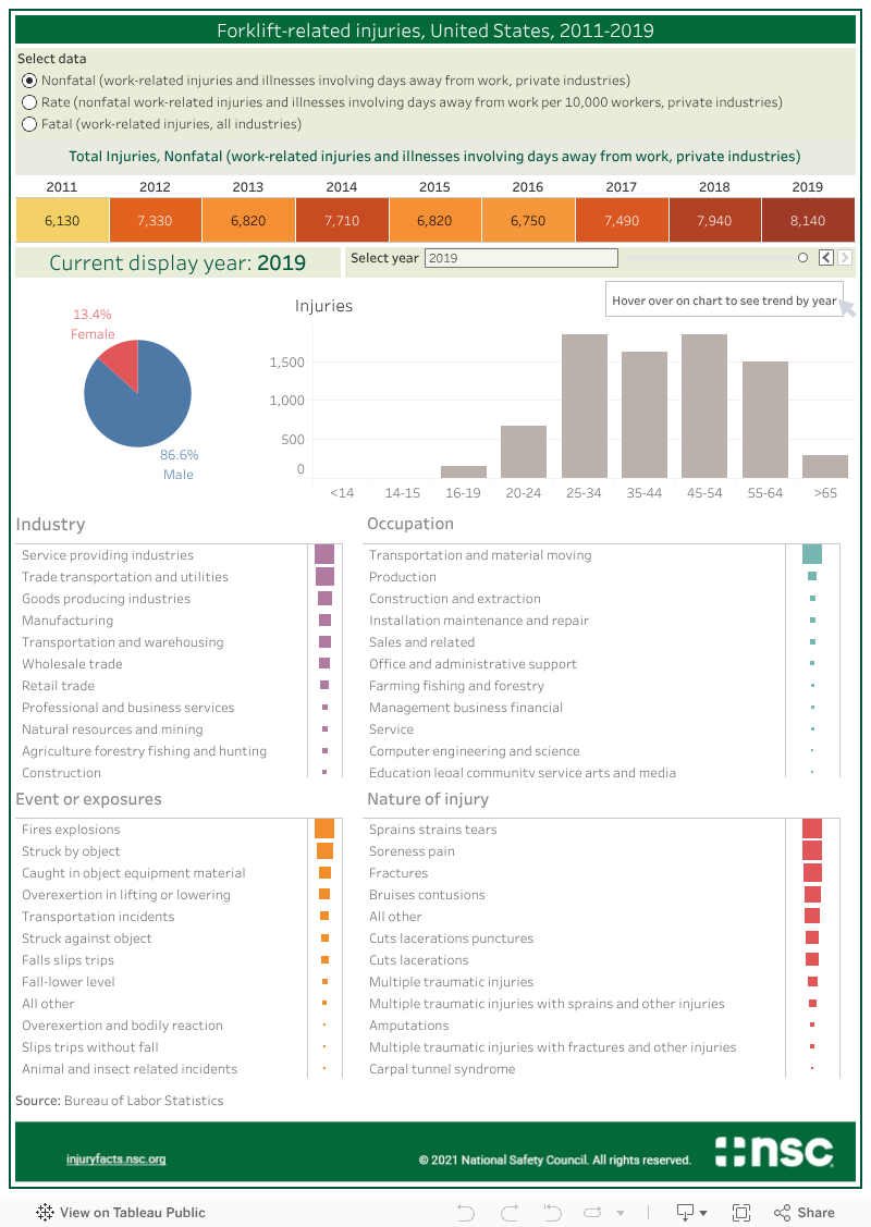Forklifts - Data Details - Injury Facts
