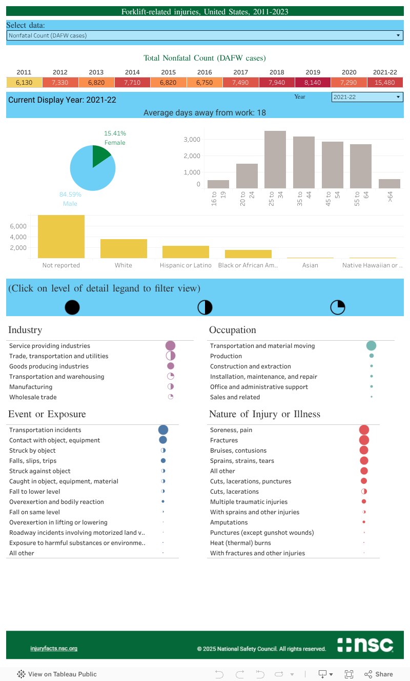 Work Safety: Forklifts - Data Details - Injury Facts