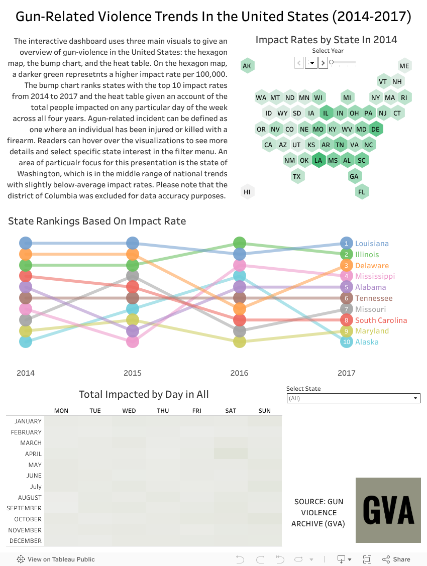 #4 Gun-Related Violence Trends in the U.S. | Alex Nazarchuk: Personal Page