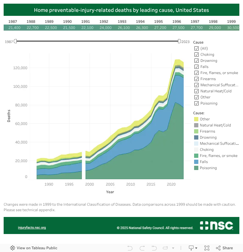 Deaths in the Home: Introduction - Data Details - Injury Facts