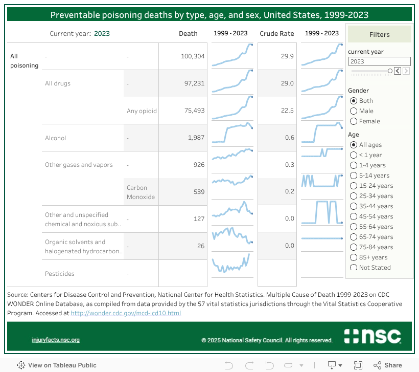 Home & Community Safety: Poisoning - Data Details - Injury Facts