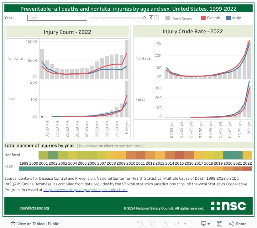 Older Adult Falls - Data Details - Injury Facts