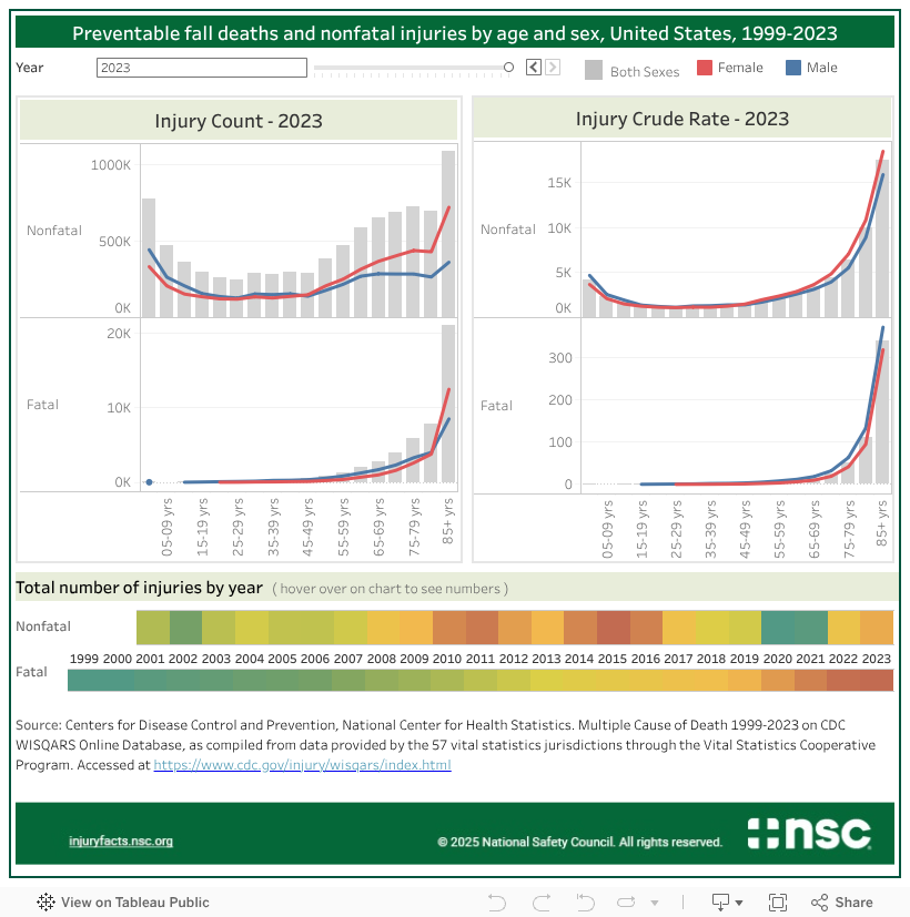 Older Adult Falls - Data Details - Injury Facts