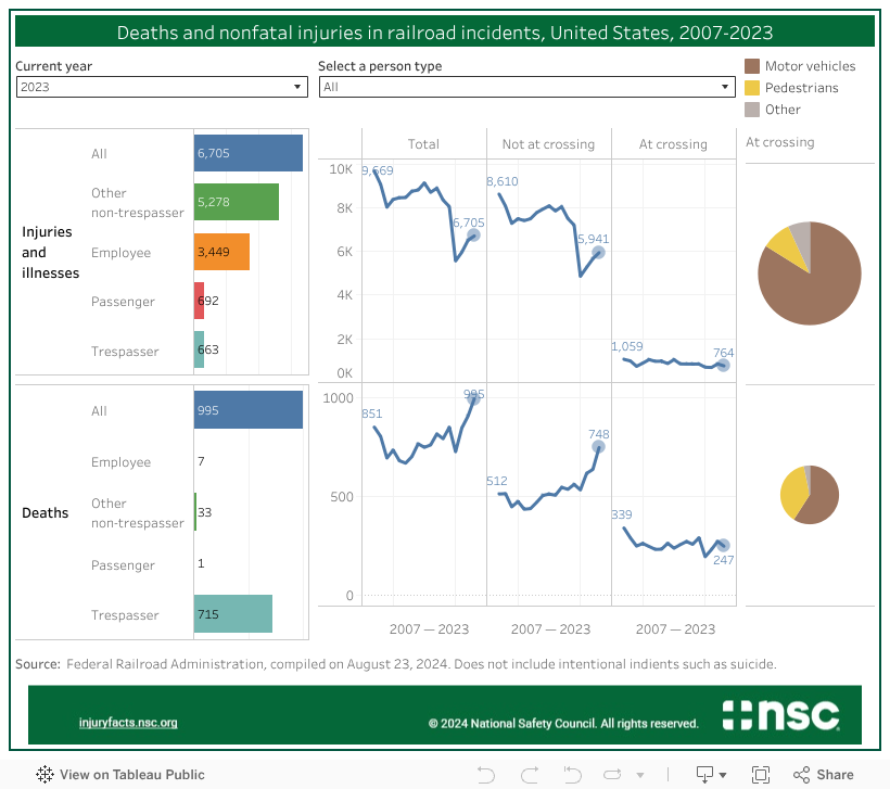 Railroad Deaths and Injuries - Injury Facts