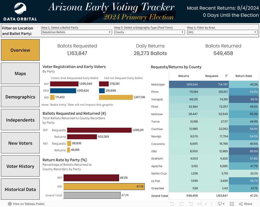 2024 Primary Election Free Tier AB/EV Dashboard - Data Orbital