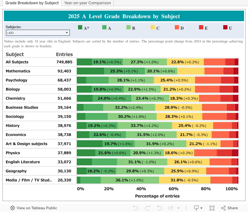 England 2025 A Level Results Analysis Tool - Mime