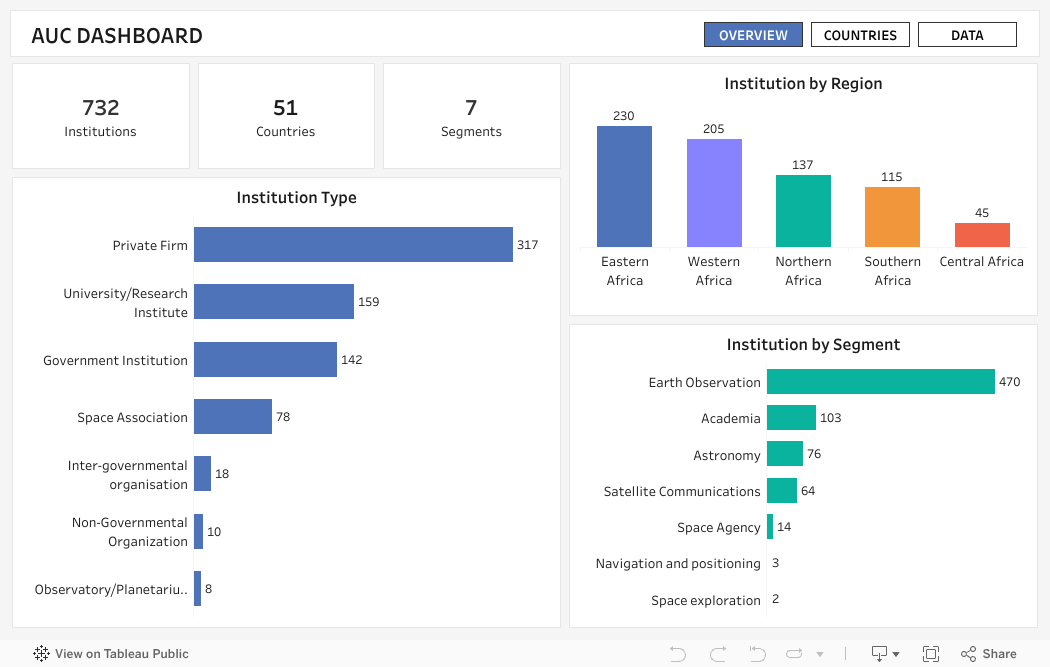 AUC Database - Space in Africa