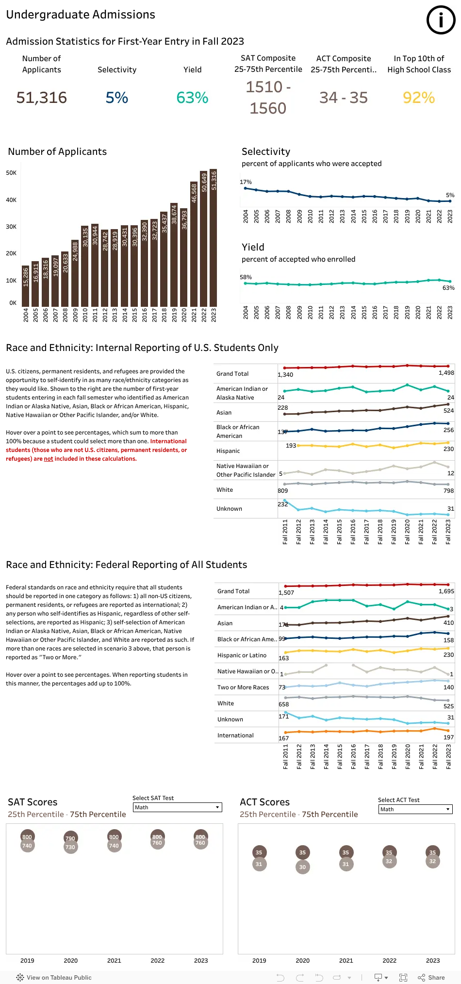Admission Factbook | Office of Institutional Research | Brown University