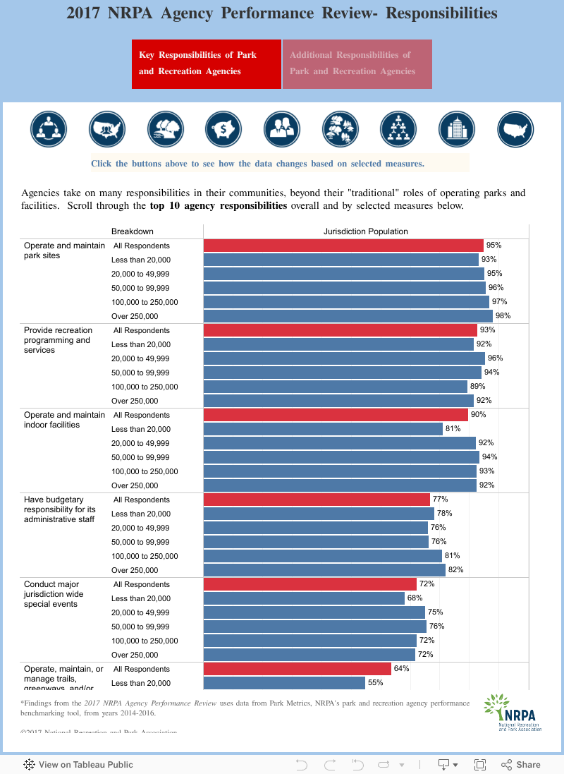 Charts, Data Visuals | 2017 NRPA Agency Performance Review | Research ...