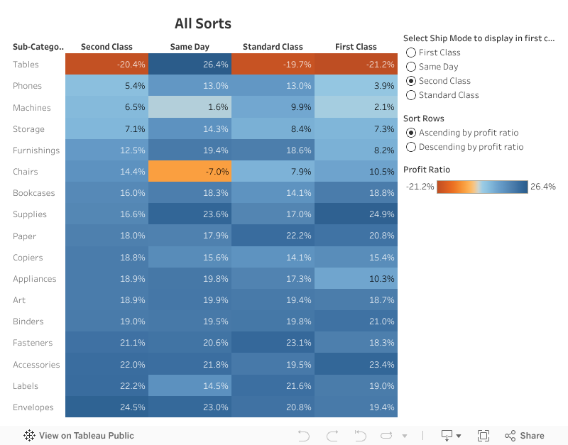 All Types Of Sorts – Visualization with Tableau & Power BI
