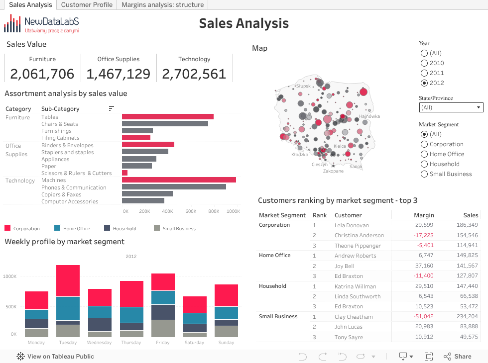 NewDataLabs - Tableau - Business Intelligence Tools