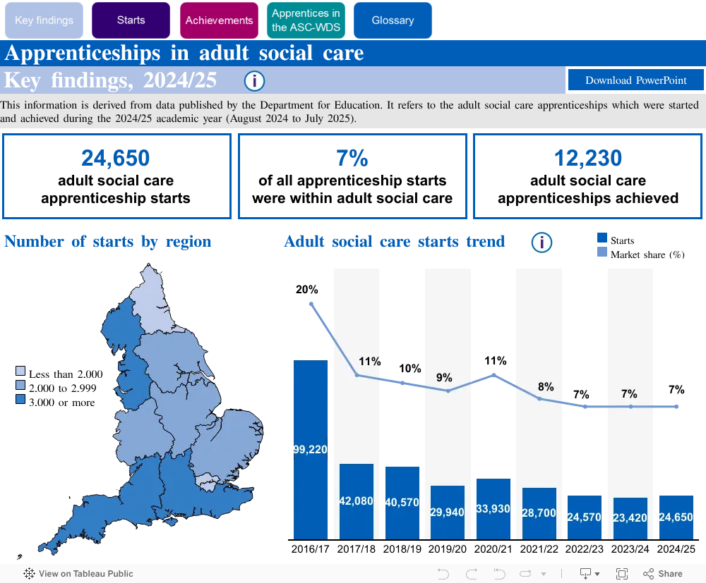 Apprenticeships