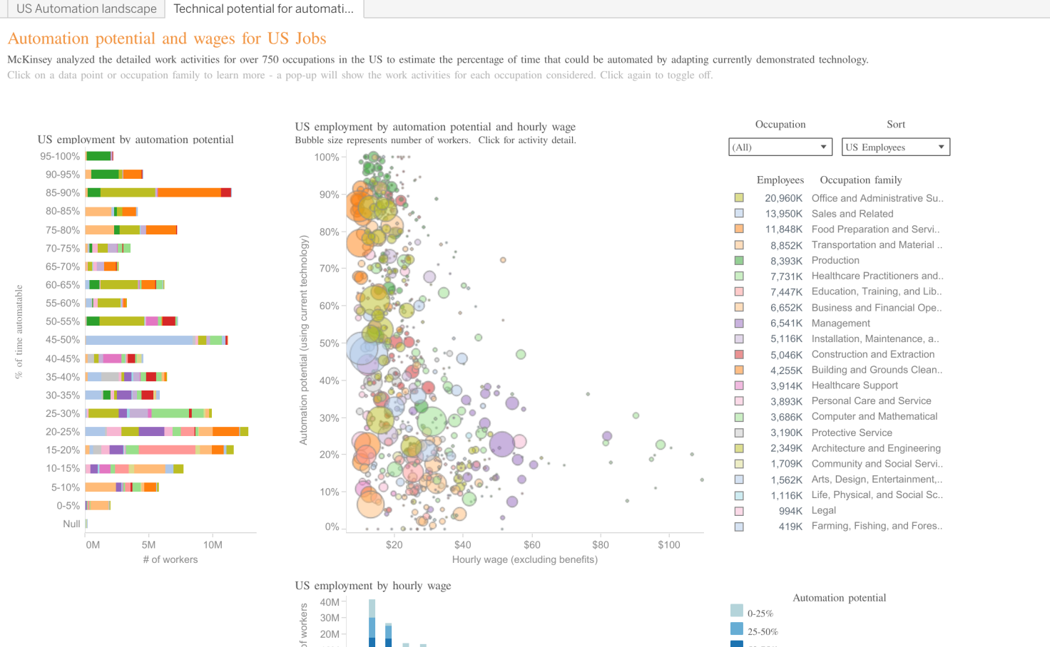 Automation and US Jobs | Tableau Public