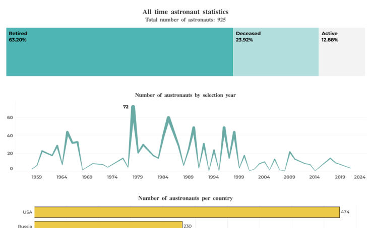 Astronaut Salary Chart