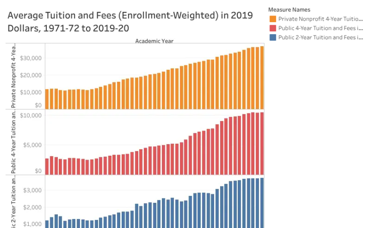 workbook-thumbnail-average-college-tuition-and-fees-1971-72-to-2019